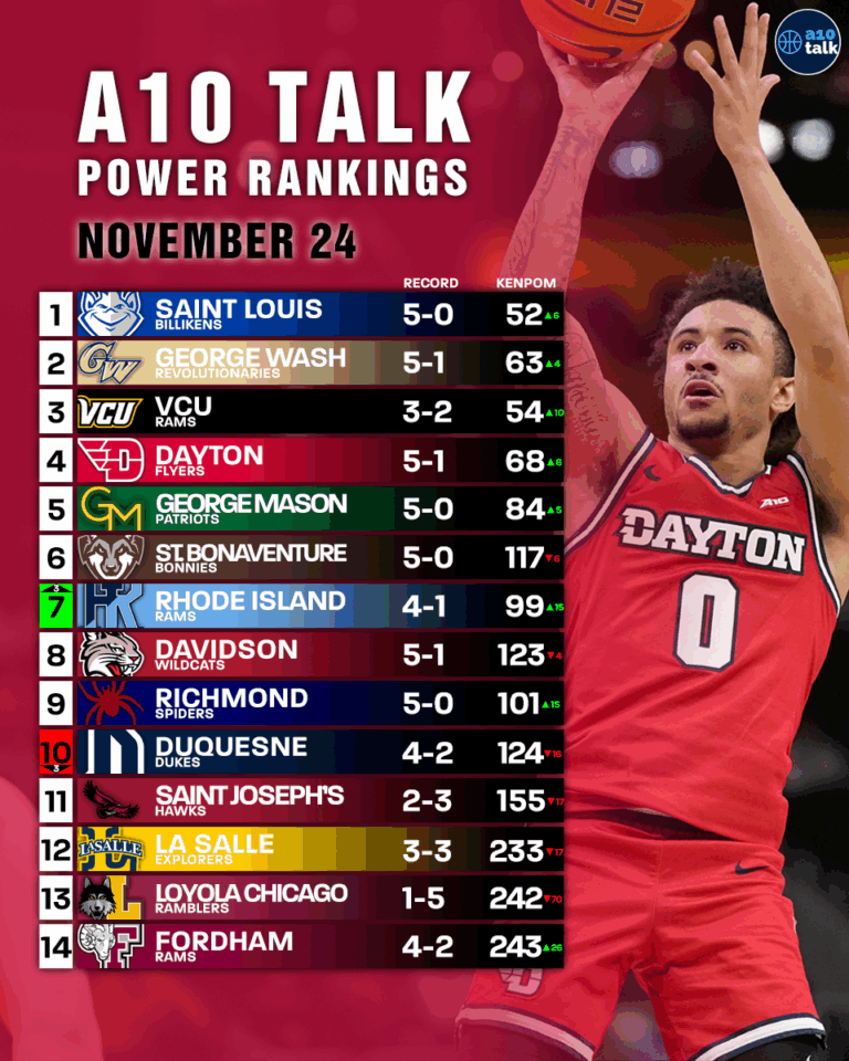 A10 Men’s Basketball Power Rankings – November 24, 2025