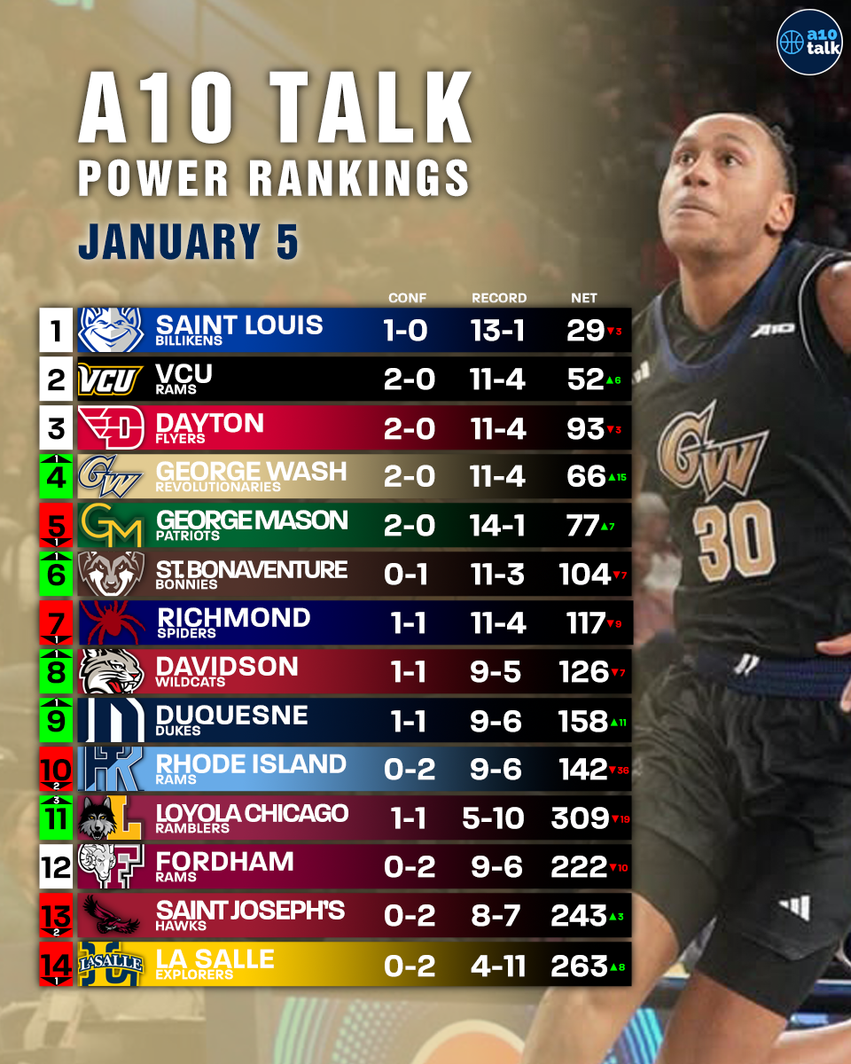 A10 Men’s Basketball Power Rankings – January 5, 2026